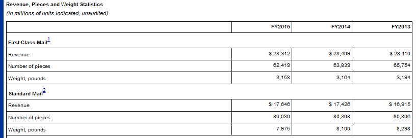 USPS Doing Better Than Projected – Official Mail Guide (OMG)