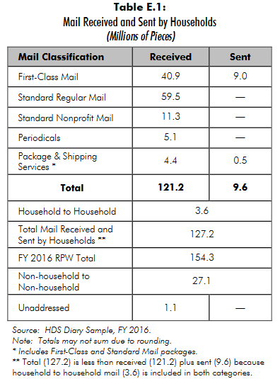 Latest Mail Household Diary Study Released – Official Mail Guide (OMG)