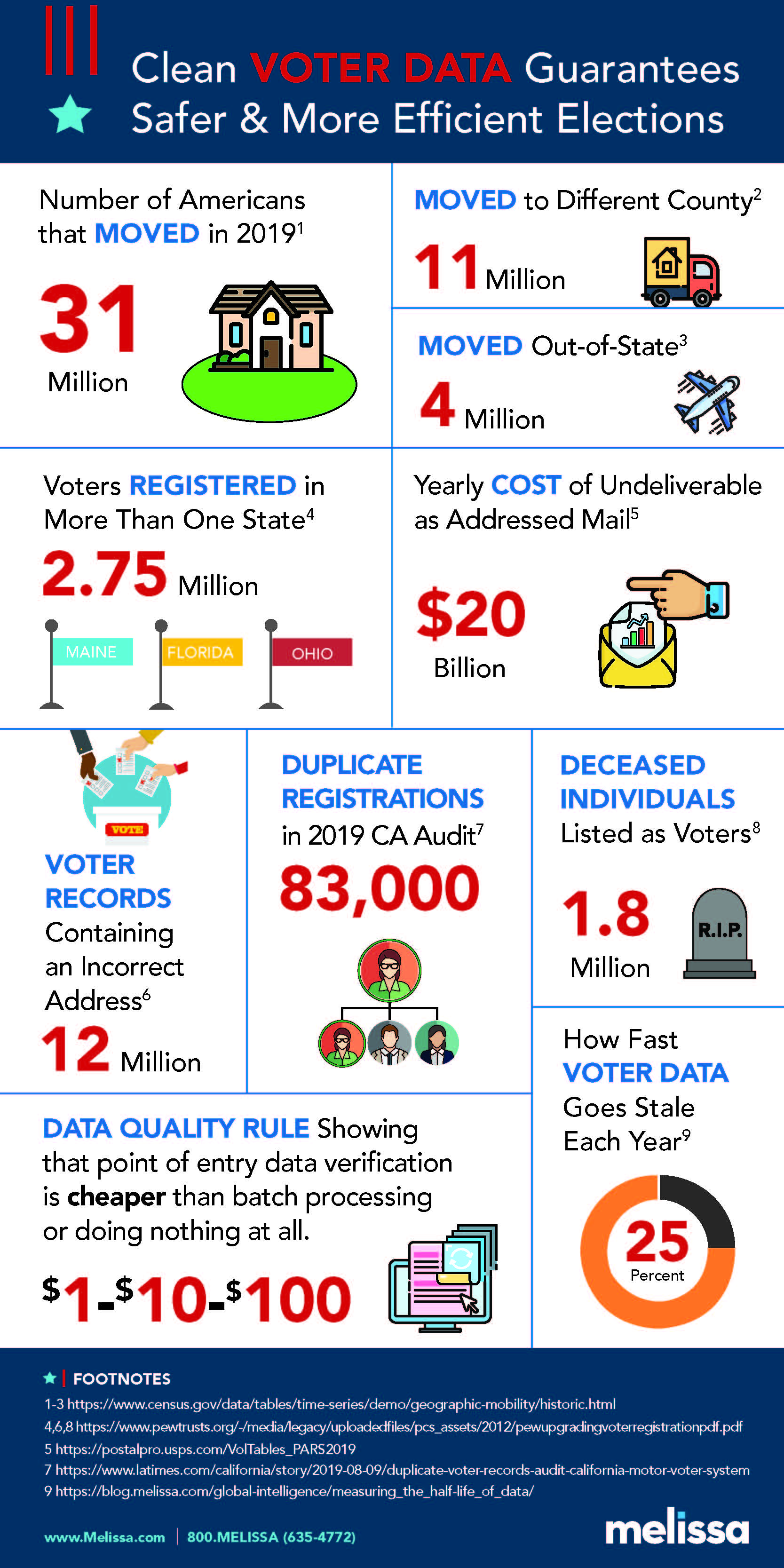 Make Voter Data Hygiene An Election Priority – Official Mail Guide (OMG)