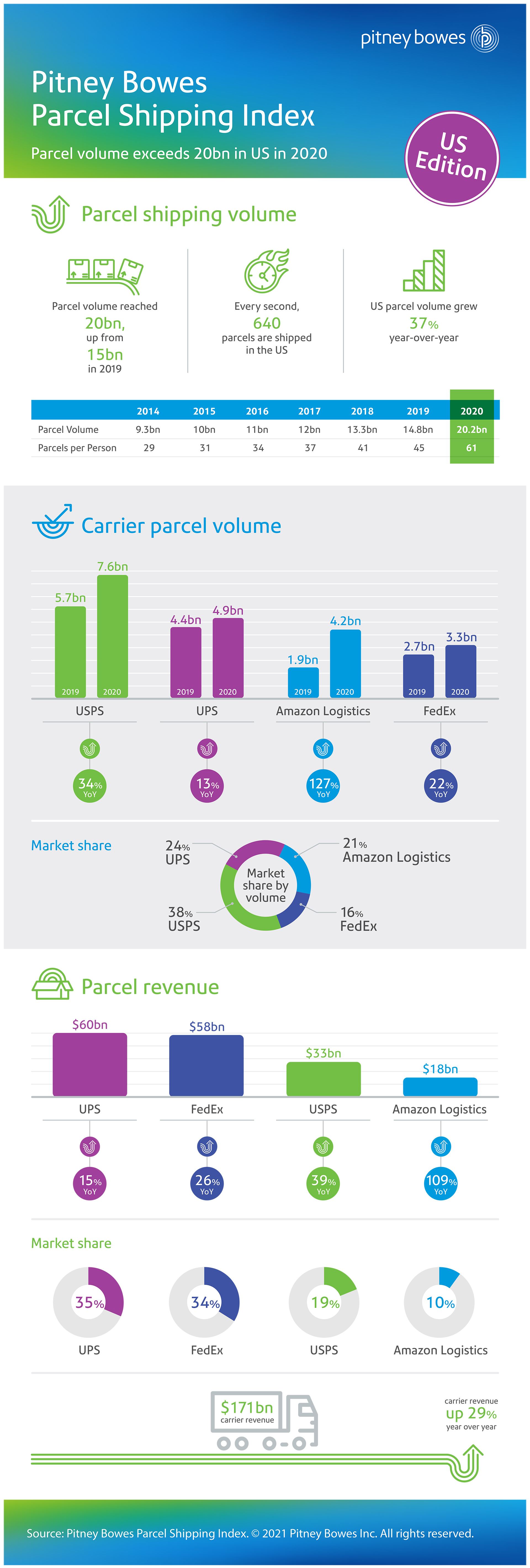 PB Parcel Shipping Index Reveals 37% Parcel Volume Growth – Official ...