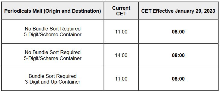 Changes to Periodical Critical Entry Times 1/29/23 – Official Mail ...
