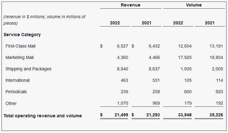 Mail, Package Volumes Decline In Post's First Quarter