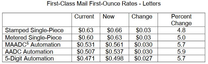 Chart 3 – Official Mail Guide (OMG)