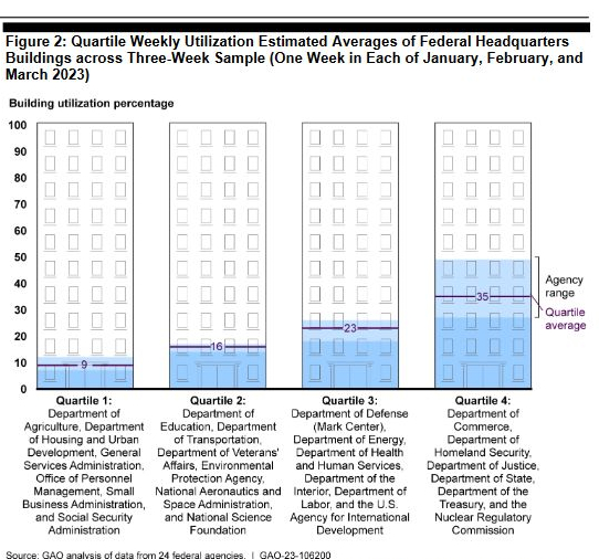 GAO: Federal Buildings Underutilized Due to Old Challenges, Increased ...