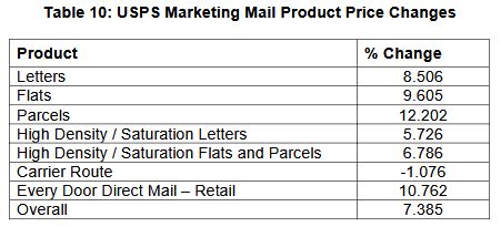 USPS ANNOUNCES 7.4% RATE HIKE EFFECTIVE JULY 13, 2025 – Official Mail ...